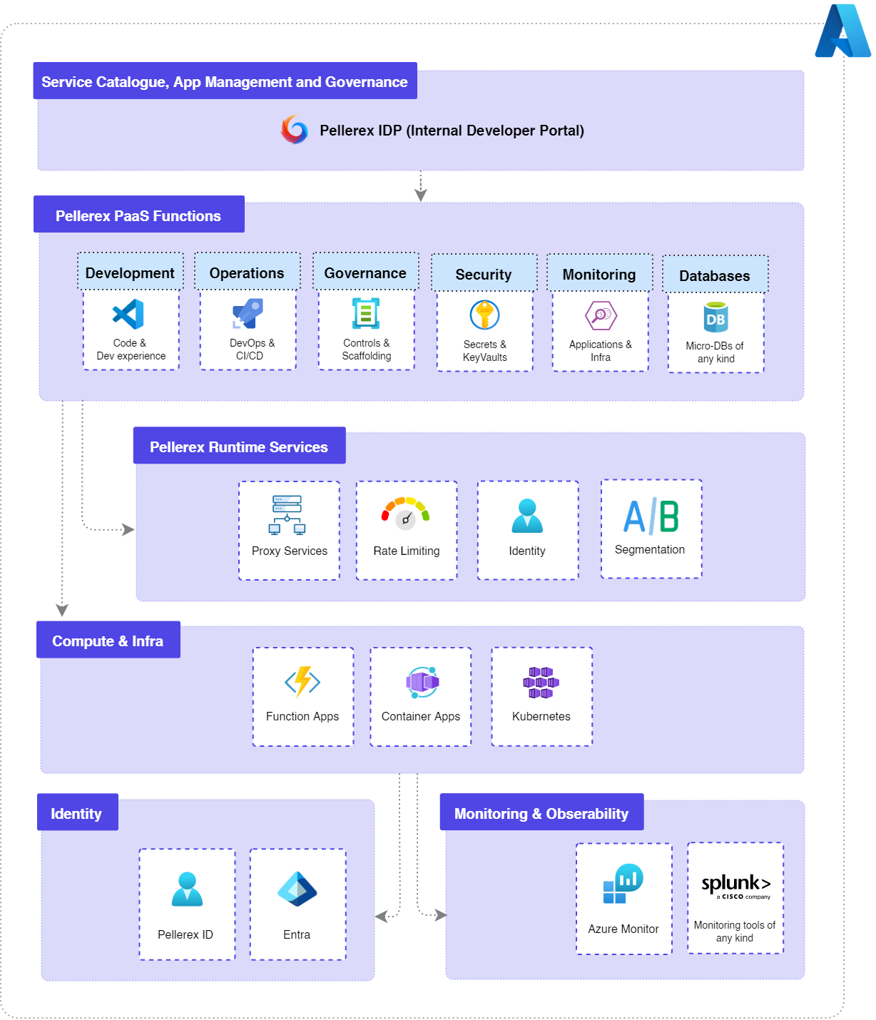Pellerex | AI-Powered Enterprise NoOps (PaaS + IDP) Pellerex | AI-Powered Enterprise NoOps (PaaS + IDP)