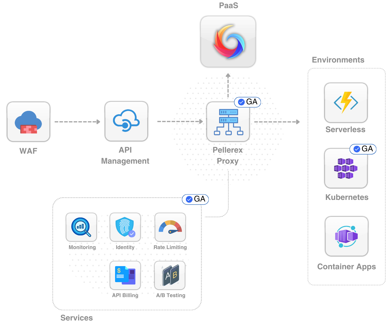 Pellerex | Cloudnative Platform as a Service (PaaS) Pellerex | Cloudnative Platform as a Service (PaaS)